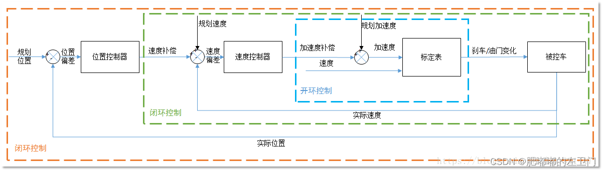 Apollo代码解析longitudinal Control：纵向控制算法与流程图_车辆纵向控制pid-CSDN博客