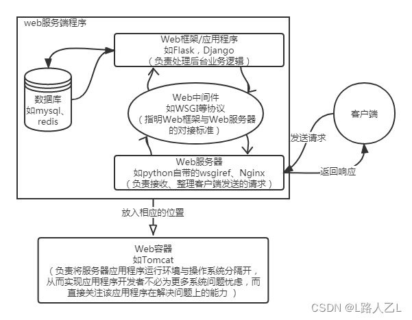 【python】web开发基础怎样读取html文件把文件内容作为应答报文的body发给客户 Csdn博客