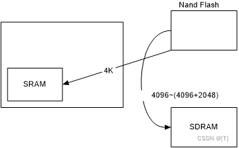 五、mini2440_bsp_nand_bsnandp-CSDN博客