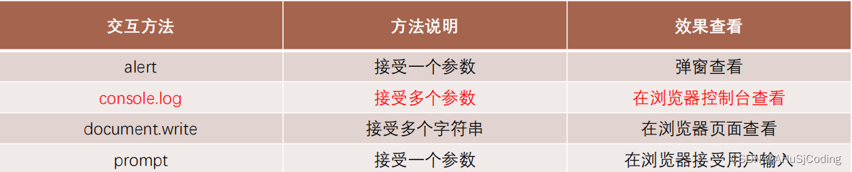 JavaScript之基本语法 (二)：JS的编写方式、noscript元素的使用、JS的注意事项、JS交互方式、JS语句和分号、JS注释方式_js文件怎么编写-CSDN博客