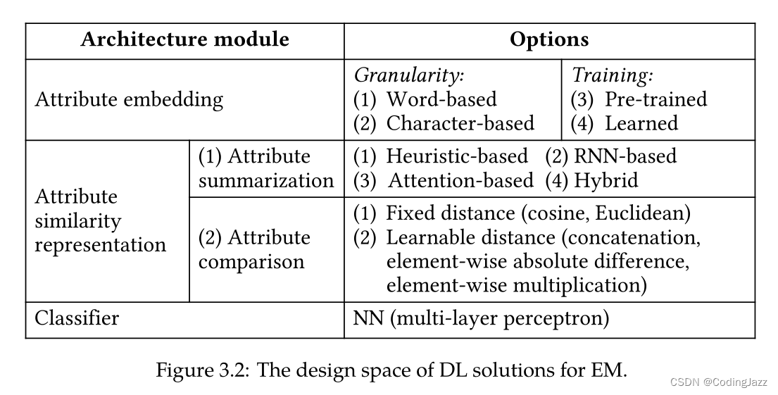 【论文笔记】Deep Learning for Entity Matching: A Design Space Exploration_实体 ...