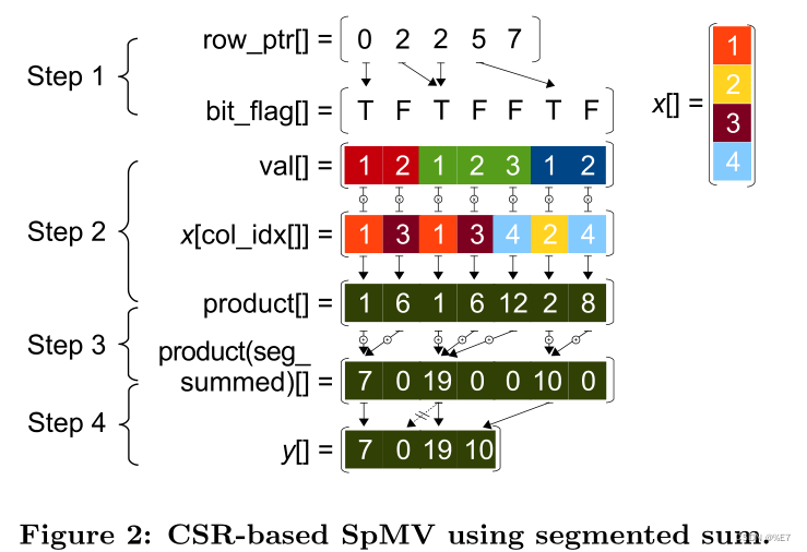 学习日记-spmv（8）_csr5: an efficient storage format for cross-platfo-CSDN博客