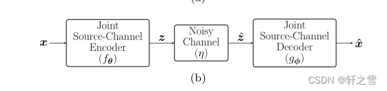 Deep JSCC：Deep Joint Source-Channel Coding for Wireless Image Transmission-CSDN博客
