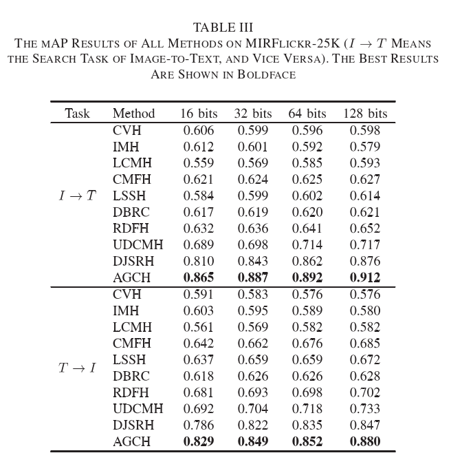 Aggregation-Based Graph Convolutional Hashing forUnsupervised Cross-Modal Retrieval_cross-modal ...