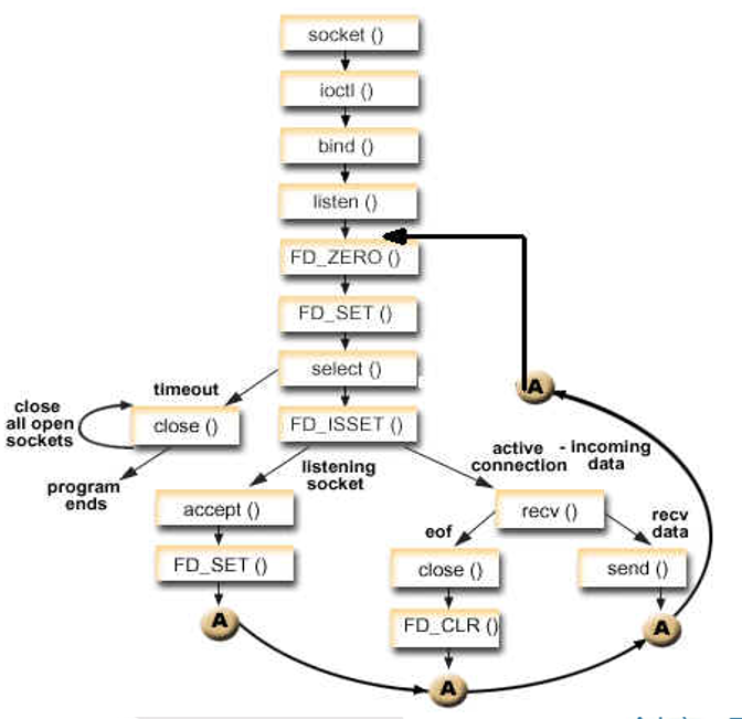 linux网络编程-多路IO复用_ioctl实现io多路复用-CSDN博客