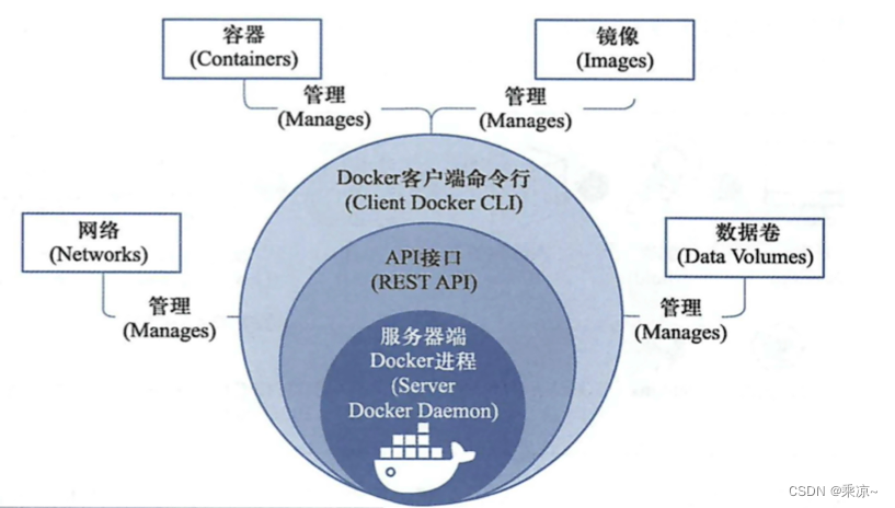 【Docker-k8s学习和实战】（二）正式学习Docker---Docke的安装部署、启动_docker开启linux内核的流量转发-CSDN博客