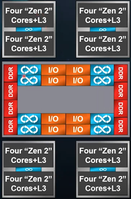 AMD 芯片架构设计分析_amd infinity fabric-CSDN博客