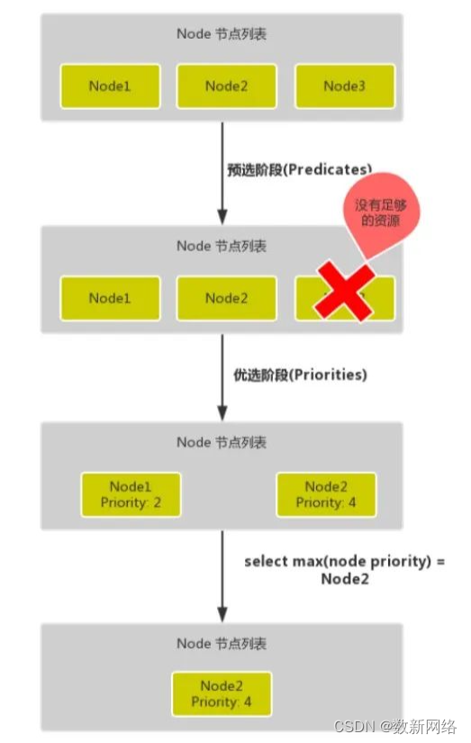 Kubernetes 简介及其调度原理kubernetes调度 Csdn博客