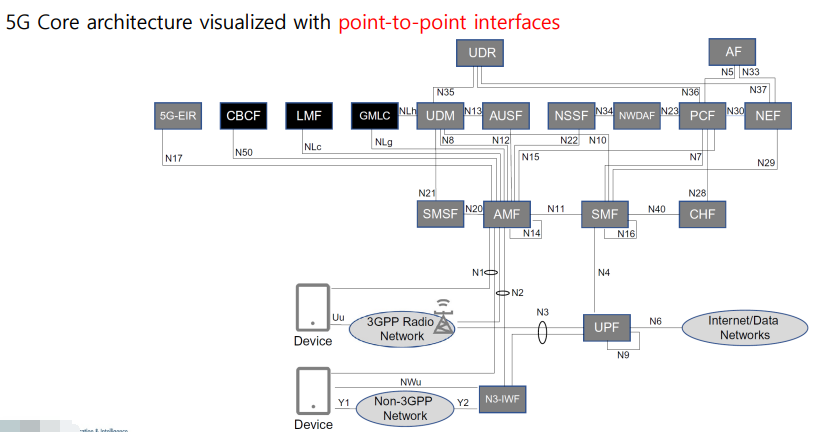 【移动网络】[5G 核心网络架构] 5GC: Architecture_5gc是什么意思-CSDN博客