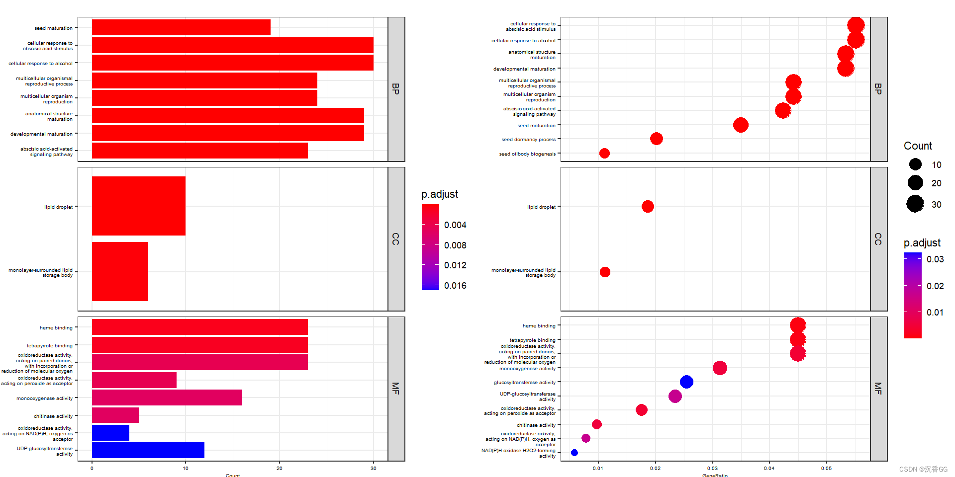 RNA-seq分析：Step8（富集分析）_rna-seq富集分析-CSDN博客