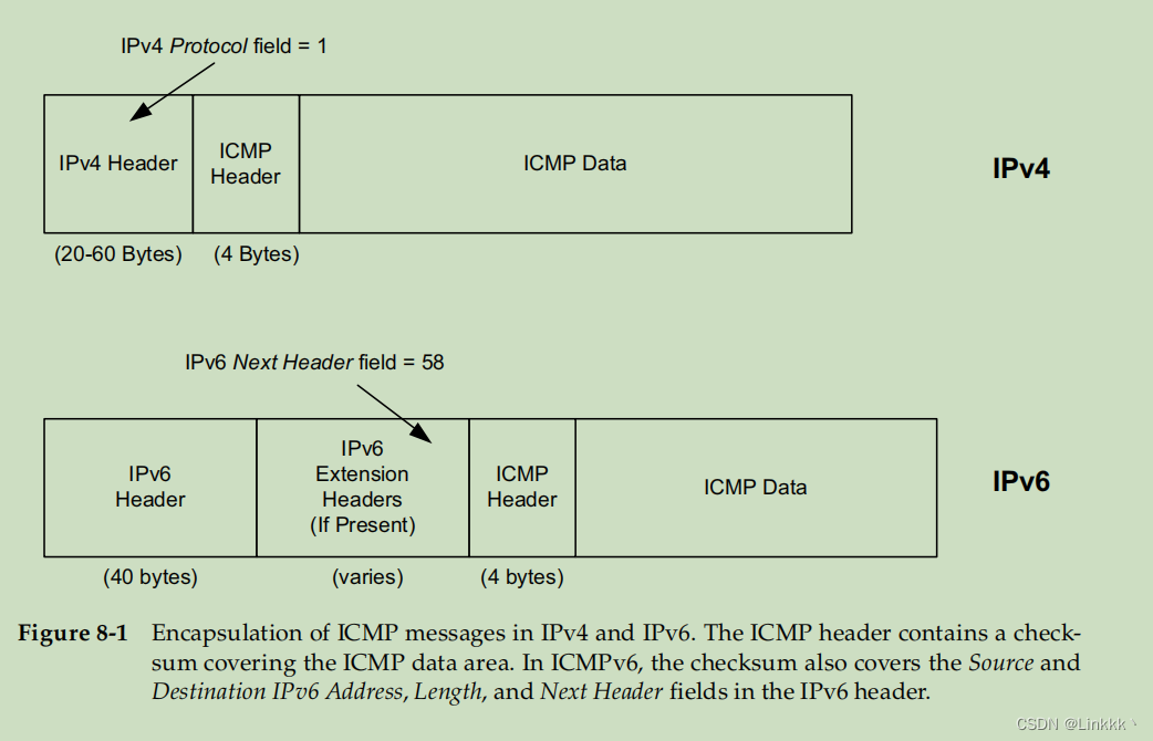 ICMPv4 和 ICMPv6：Internet Control Message Protocol_beyond scope of source address-CSDN博客