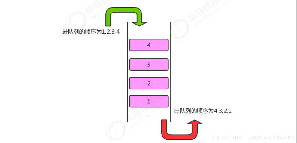 4、队列先进先出顺序链式存储matlab队列先进先出 Csdn博客 