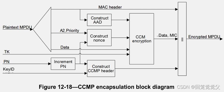 802.11-2020协议学习__$12-Security__$12.5.3-CCMP__3_802.11 security-CSDN博客