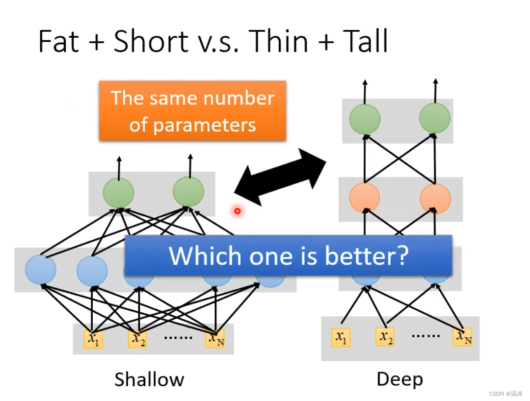P9机器学习笔记--李宏毅（鱼与熊掌兼得）为什么要更深_两个relu连一起-CSDN博客