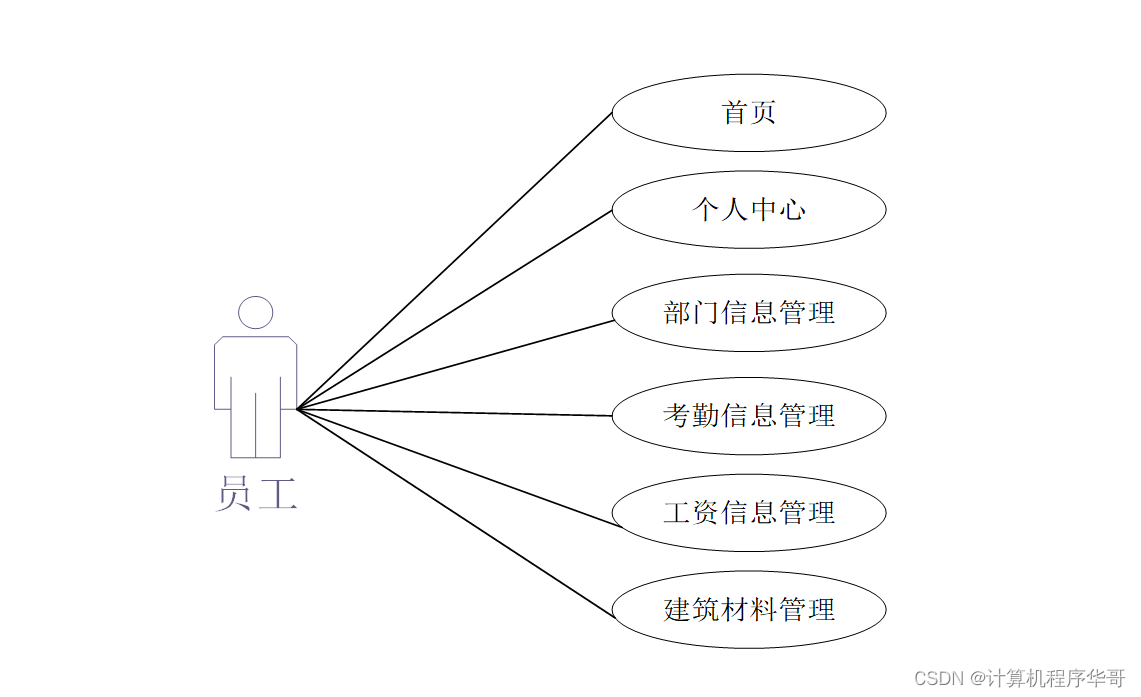 计算机毕设（附源码）java Ssm建筑工程管理系统建筑管理系统 Java Csdn博客