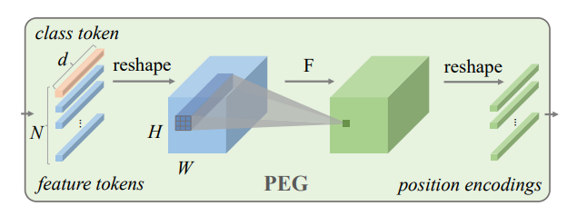 【论文笔记】Conditional Positional Encodings for Vision Transformers_条件位置编码 ...