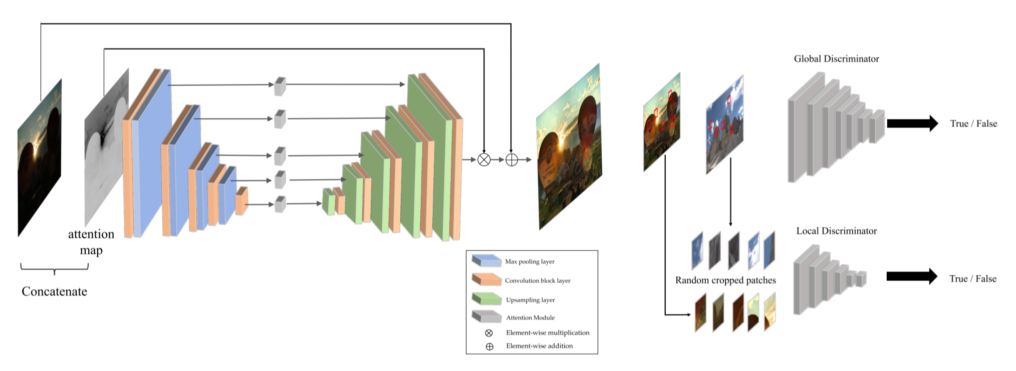 EnlightenGAN: Deep Light Enhancement without Paired Supervision-CSDN博客