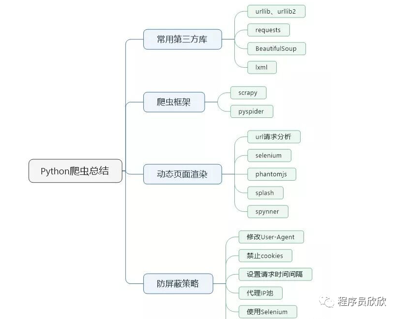 Python八大应用领域，数据分析学习路径网上搜索资料，简要说明python的应用领域或使用案例。（举例8个以上） Csdn博客
