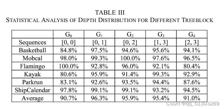 HM 复现论文《An Effective CU Size Decision Method for HEVC Encoder》