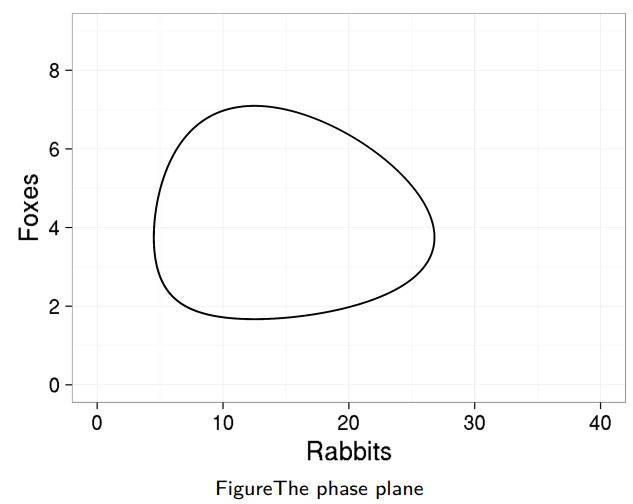 复杂系统学习（三）：ODE模型I：捕食者—猎物_lotka-volterra模型-CSDN博客