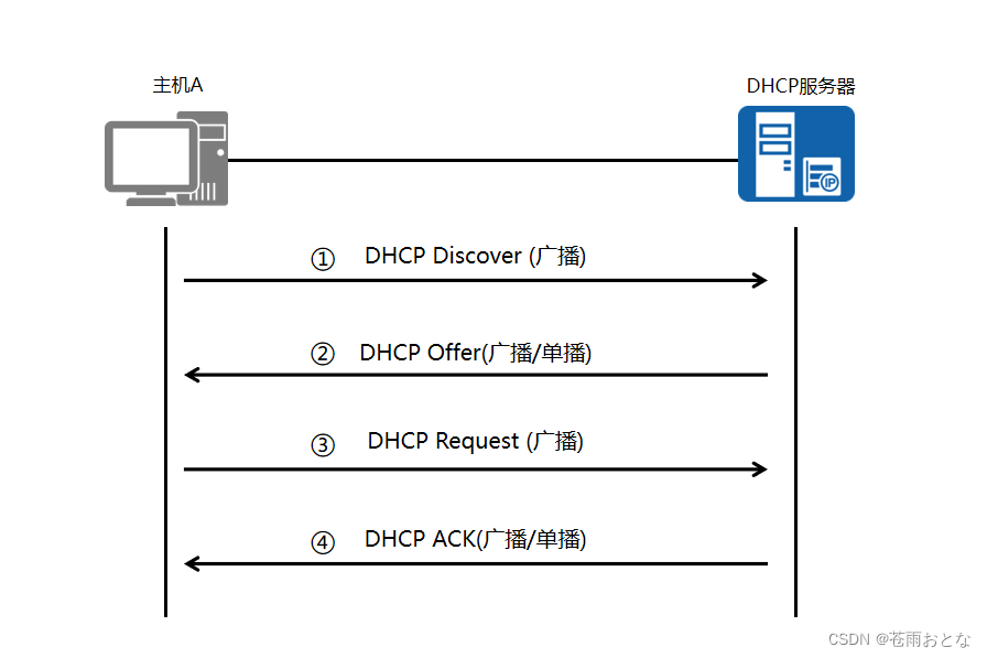 DHCP协议_dhcp server excluded-ip-address-CSDN博客