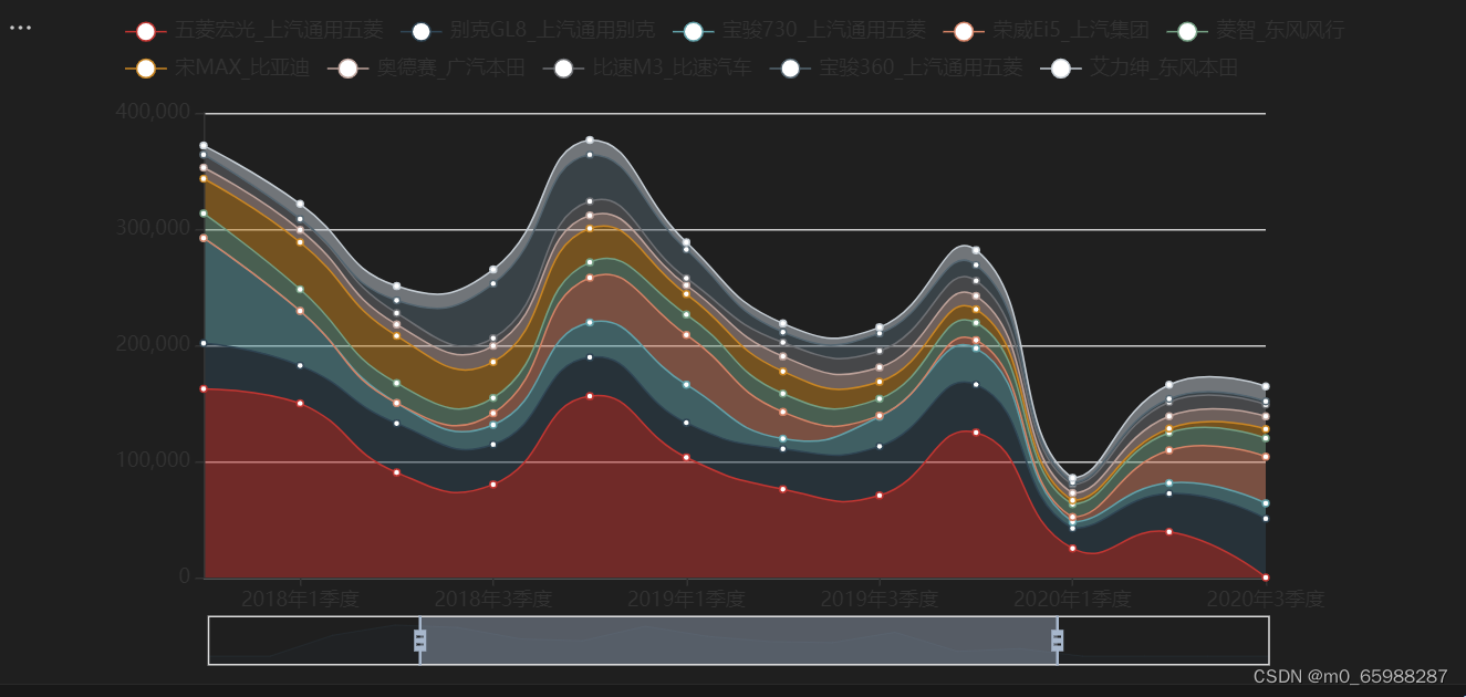 如何使用python数据可视化实现数据波动趋势图形-------MPV车型销量销量堆积面积图_python绘制波动图-CSDN博客