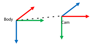 AirSim相机、IMU内外参分析(VIO、vSLAM)_airsim imu坐标系-CSDN博客