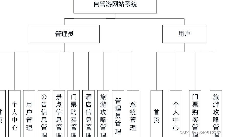 Pythonnodejsvue自驾游旅游网站系统pythonjsvue Csdn博客