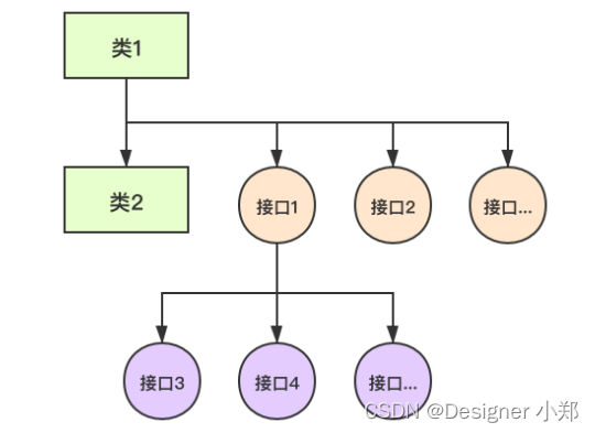 【javase专栏64】抽象类和接口，不能被实例化的类有什么用？接口无法被实例化的理解 Csdn博客 