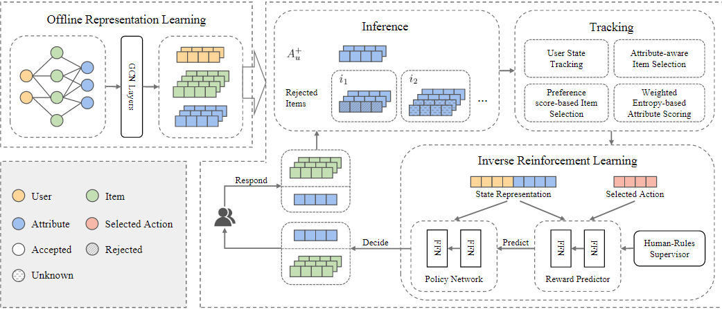 Learning to Infer User Implicit Preference in Conversational Recommendation-CSDN博客