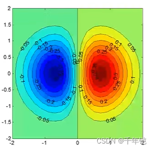 Matlab地形图_matlab xyz 平面图-CSDN博客
