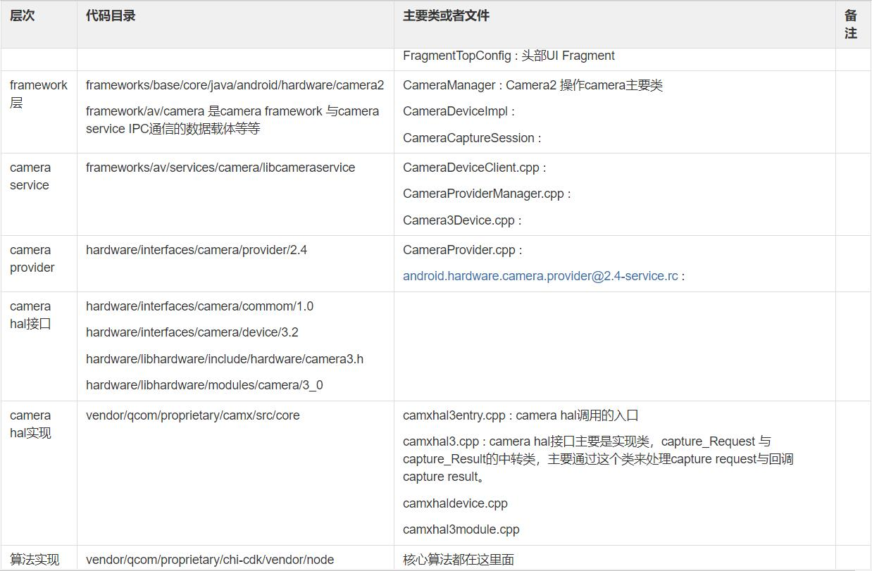 Camera Camx Hal Architecture - Programmer Sought