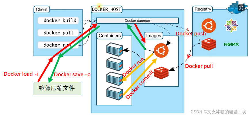 [云原生专题 10]：容器 Docker的修改、保存、共享：commit、save、load、 V Docker Commit Save Csdn博客