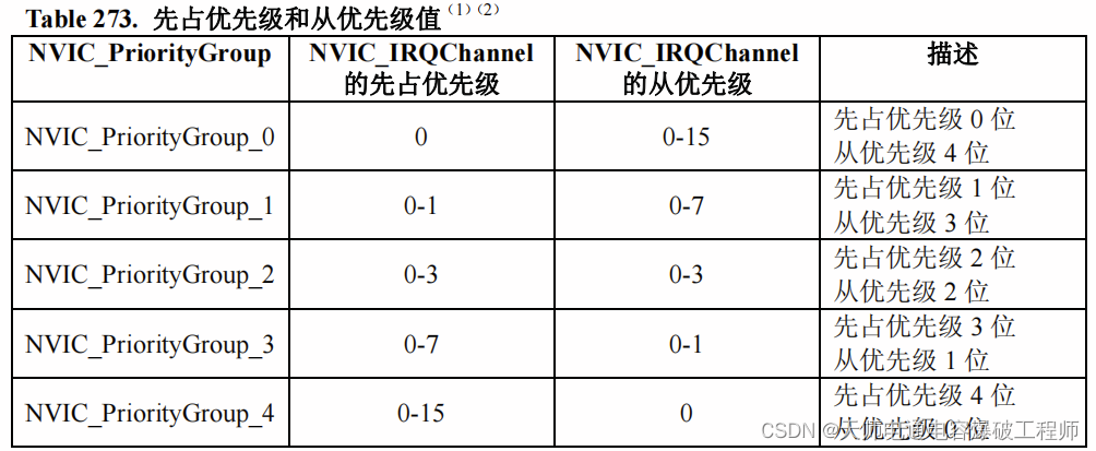 Stm32f103学习笔记(30)——中断stm32f103中断向量表 Csdn博客