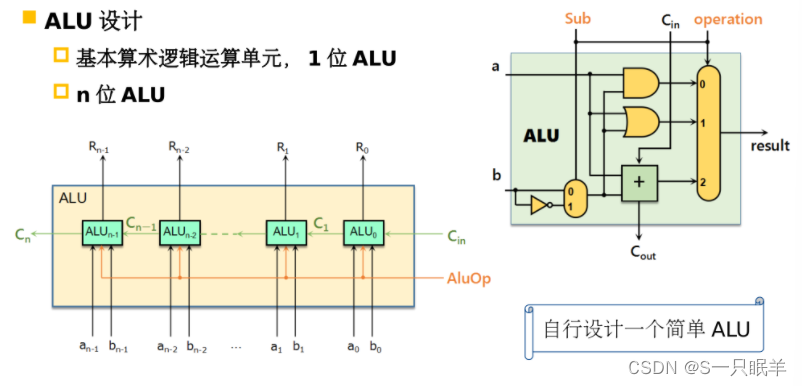 计算机组成原理--第三章 运算方法与运算器_进位输出和低位进位-CSDN博客