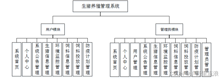 计算机毕业设计ssmJava生猪养殖管理系统dyxxh9【附源码】_基于web的猪场繁殖与育种管理系统设计-CSDN博客