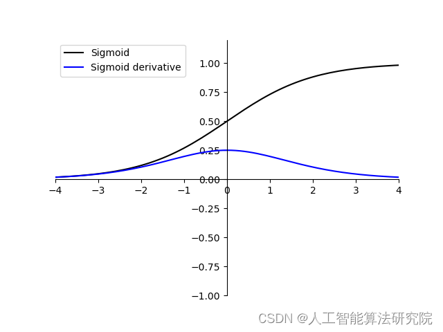 【学习经验分享NO.16】超全代码-python画Sigmoid，ReLU，Tanh等十多种激活函数曲线及其梯度曲线（持续更新）_sigmoid函数曲线图怎么画-CSDN博客