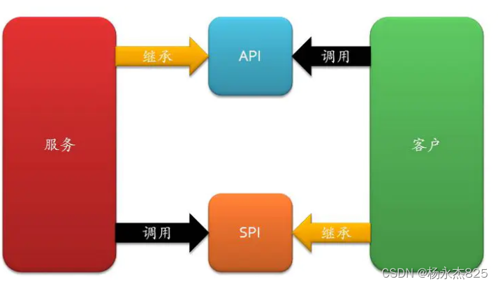 Java 中spi和api有啥区别,为什么说springboot 是伪spi?什么是伪spi Csdn博客