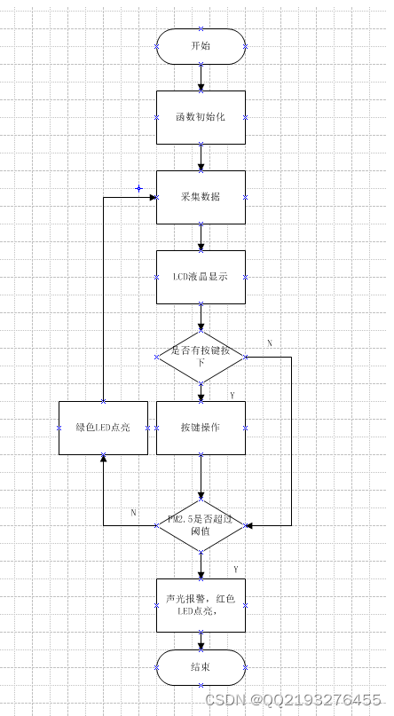 基于STM32的PM2.5监控系统的设计与实现_pm2.5环境监测系统设计-CSDN博客