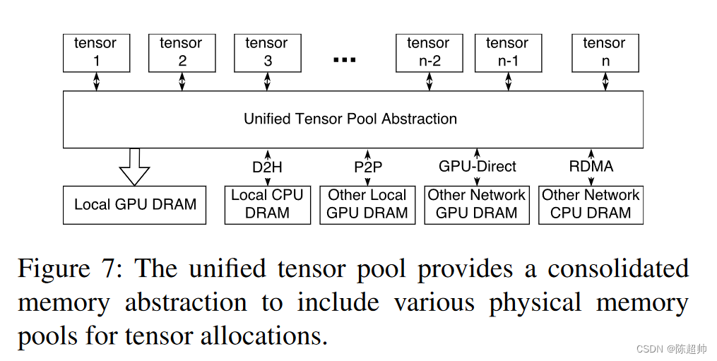 【论文笔记】【存储】SuperNeurons: Dynamic GPU Memory Management for Training Deep Neural Networks-CSDN博客