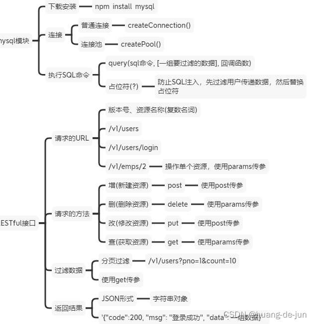 Nodejs的mysql模块和restful接口node Js将mysql数据库数据转成rest接口 Csdn博客
