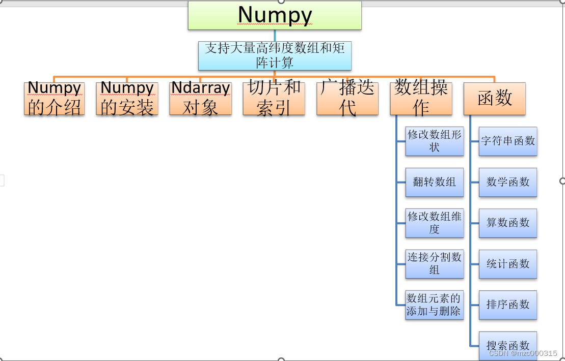 Numpy库的基础应用numpy实际应用案例 Csdn博客 