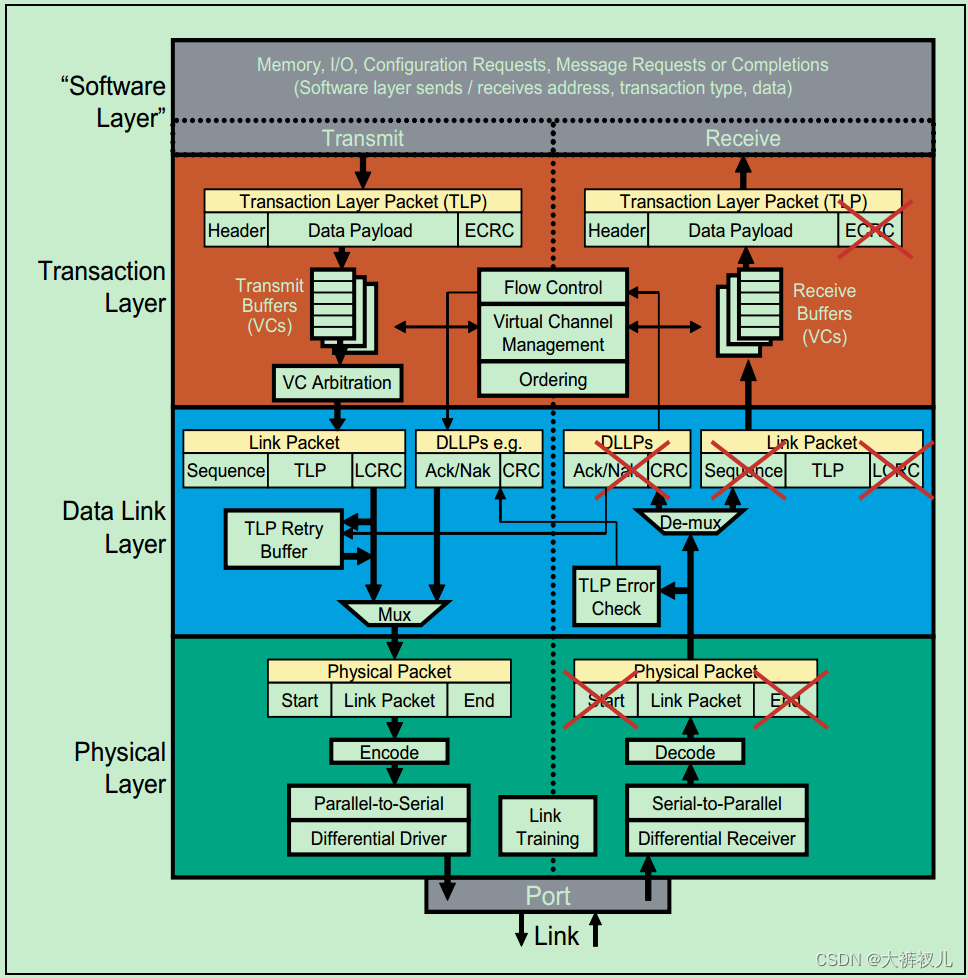 PCIe 总线基础 驱动接口 和 BAR空间详解_pcie bar空间-CSDN博客