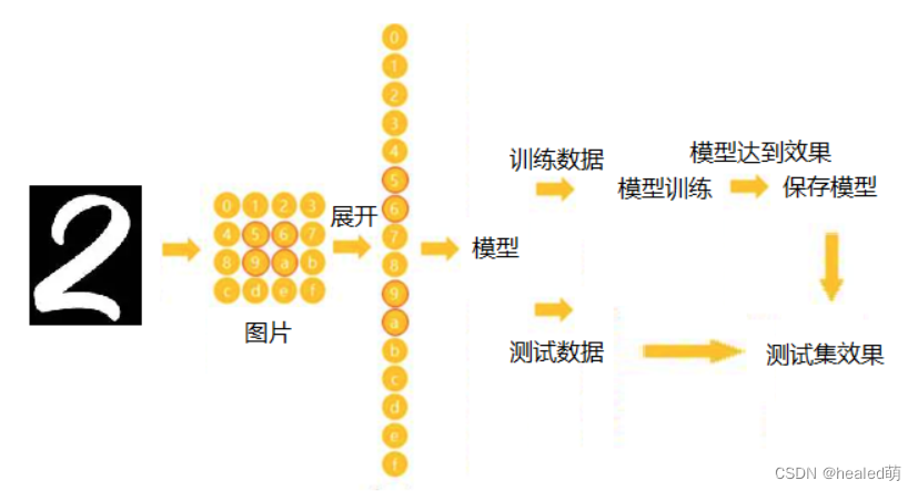 7、svm实战——svm手写数字识别 Csdn博客