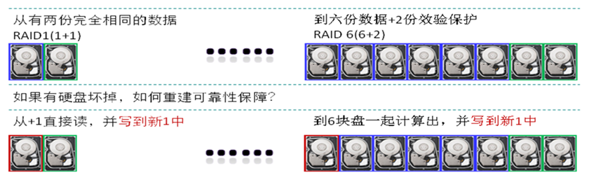 RAID2.0技术_96块硬盘 lun数量-CSDN博客