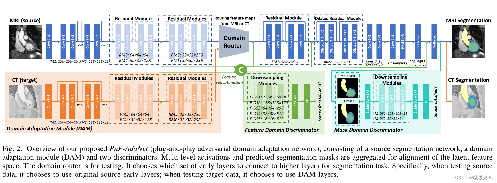 【论文笔记】PnP-AdaNet: Plug-and-Play Adversarial Domain Adaptation Network…-CSDN博客