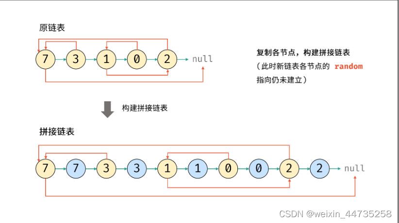 剑指 Offer 06 从尾到头打印链表、剑指 Offer 06 从尾到头打印链表、剑指 Offer 35 复杂链表的复制 Csdn博客