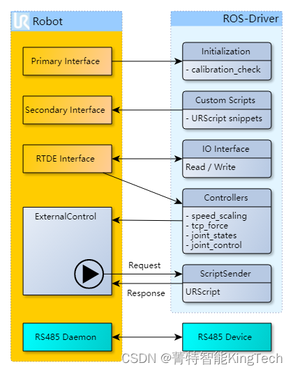 优傲机器人UR Robots官方发布ROS2驱动_ur ros2-CSDN博客