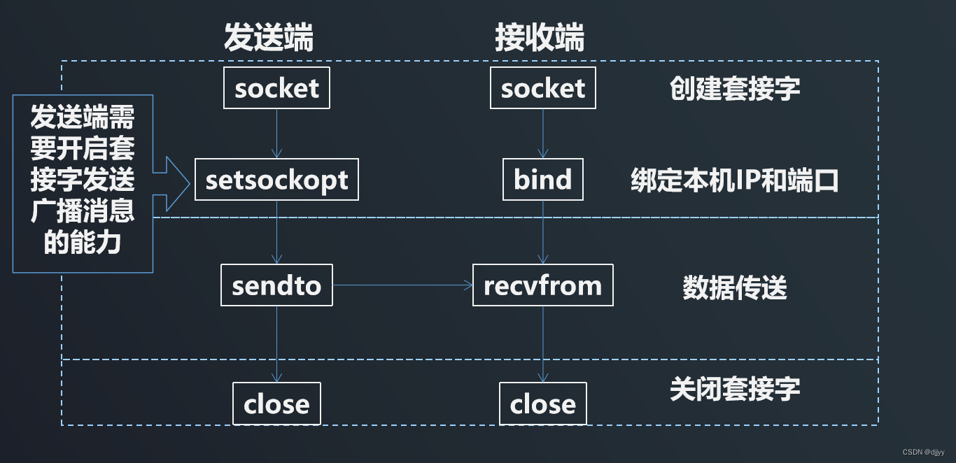 LV.9 D6 广播域组播 学习笔记-CSDN博客