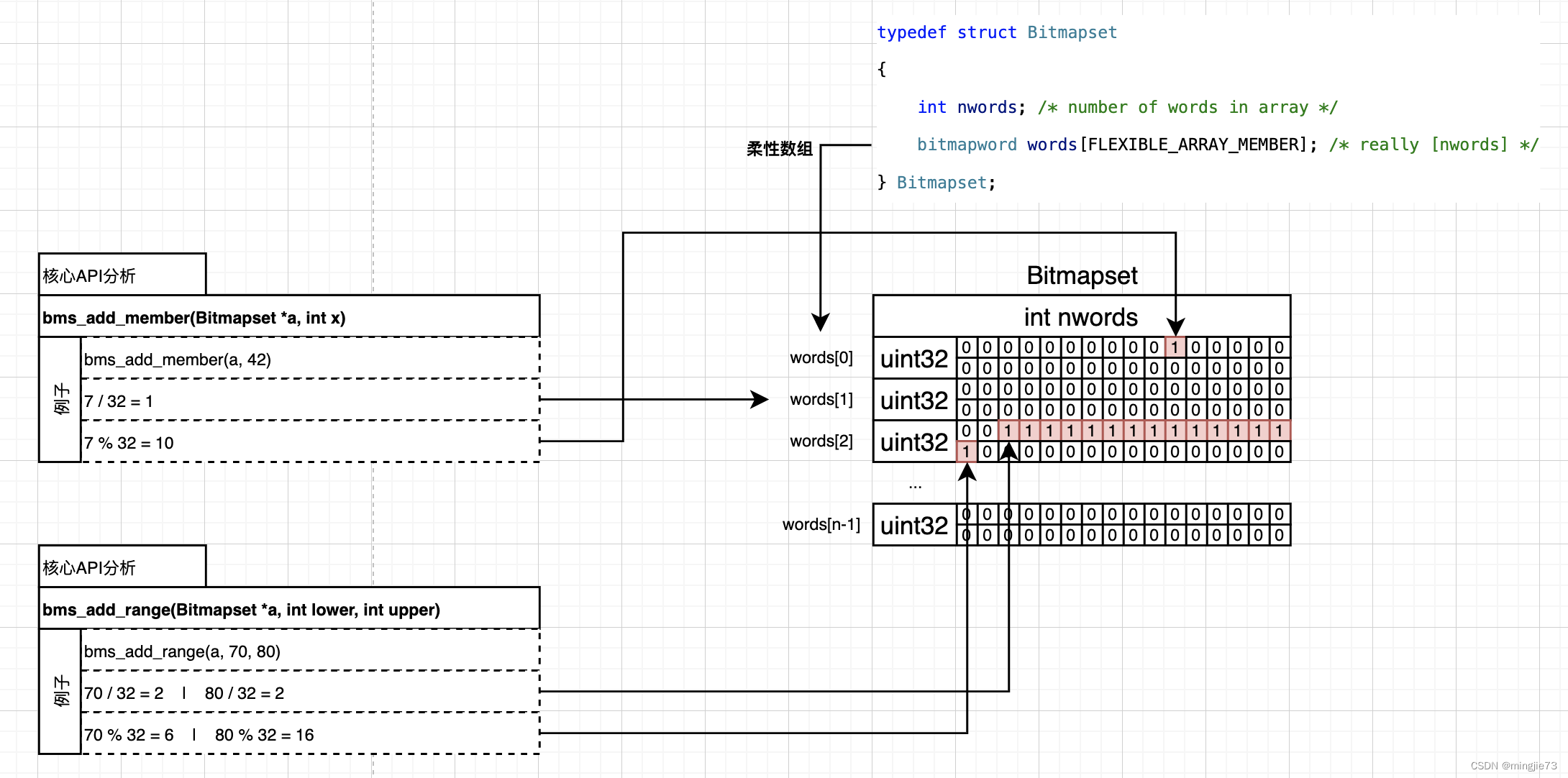 Postgresql源码（47）bitmapset原理_postgresql bitmapset-CSDN博客